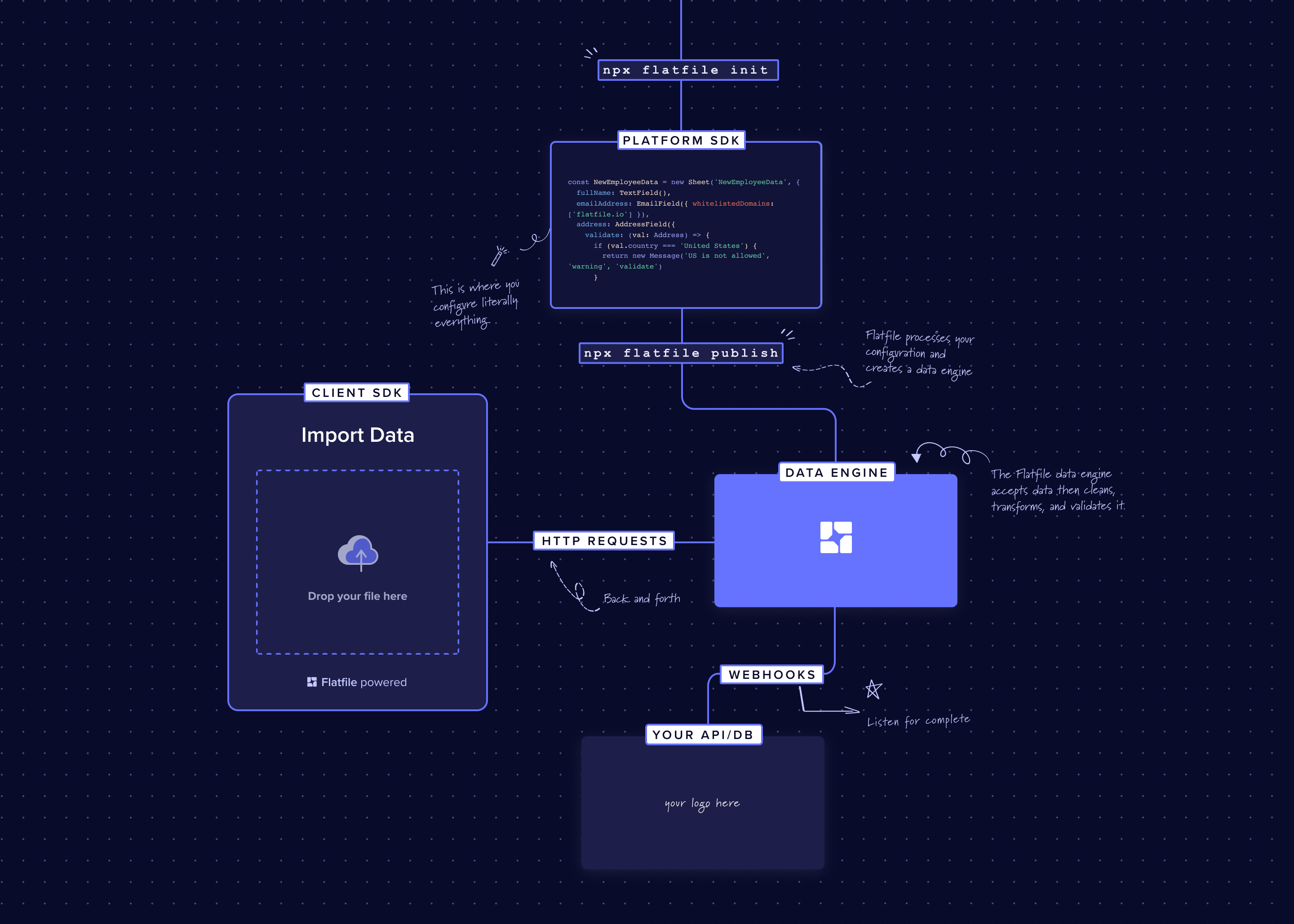 Flatfile Developer Docs